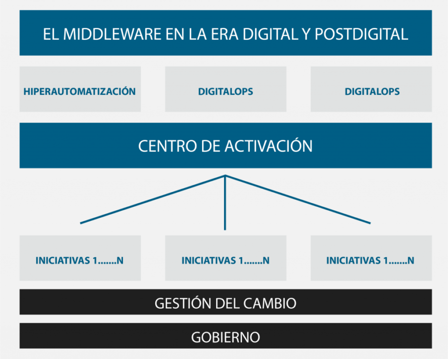 Middleware en la era post-digital | SOAINT